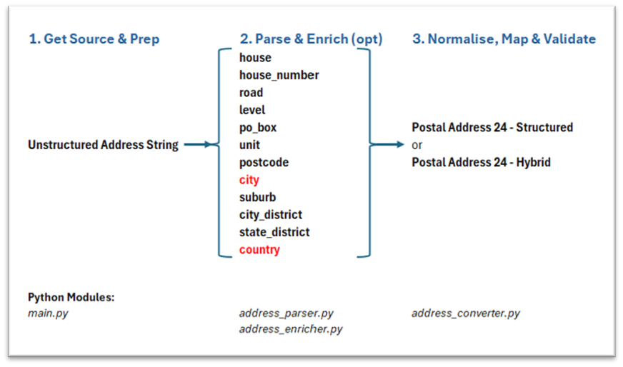 ISO 20022: Structured & Hybrid Address Conversion Without AI (LLMs ...