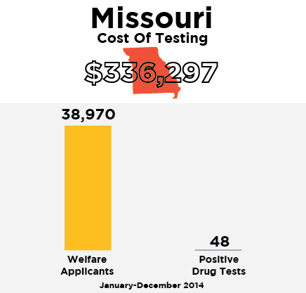 Welfare Drug Testing Graph