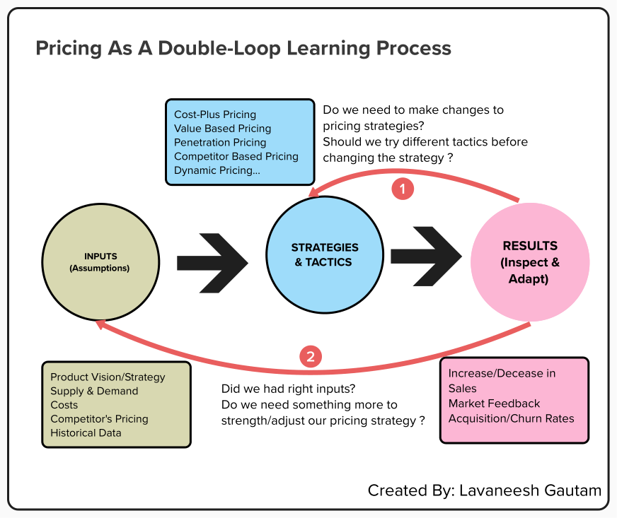 Pricing-A Double Loop Learning Process | by Lavaneesh Gautam - Your ...