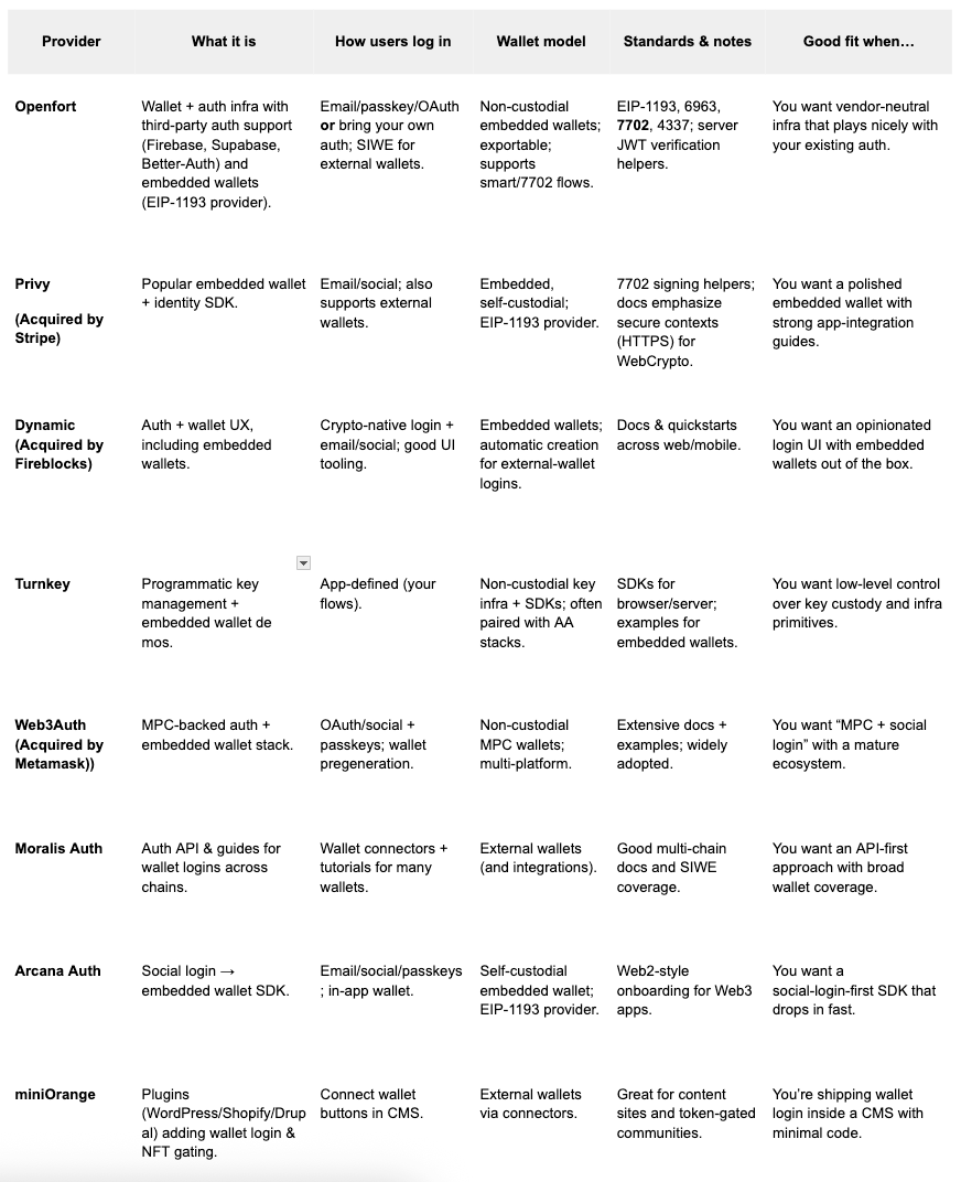 The Ultimate Web3 Authentication Guide (2025): wallet sign-in, embedded ...