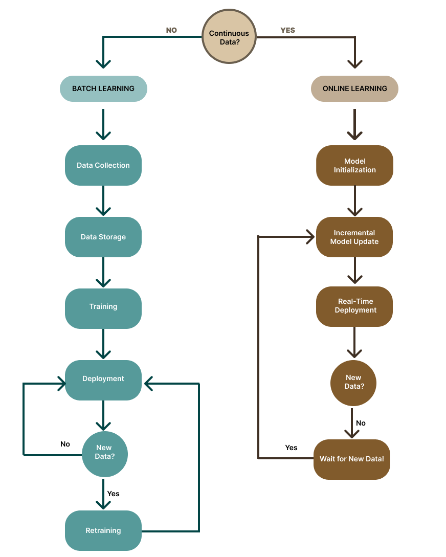 Batch vs. Online Learning: Which Approach Fits Your Machine Learning Needs? (Part 2) | by ...