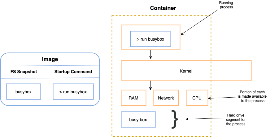 Docker 101: Basic Theory. This is the beginning of a short blog… | by ...