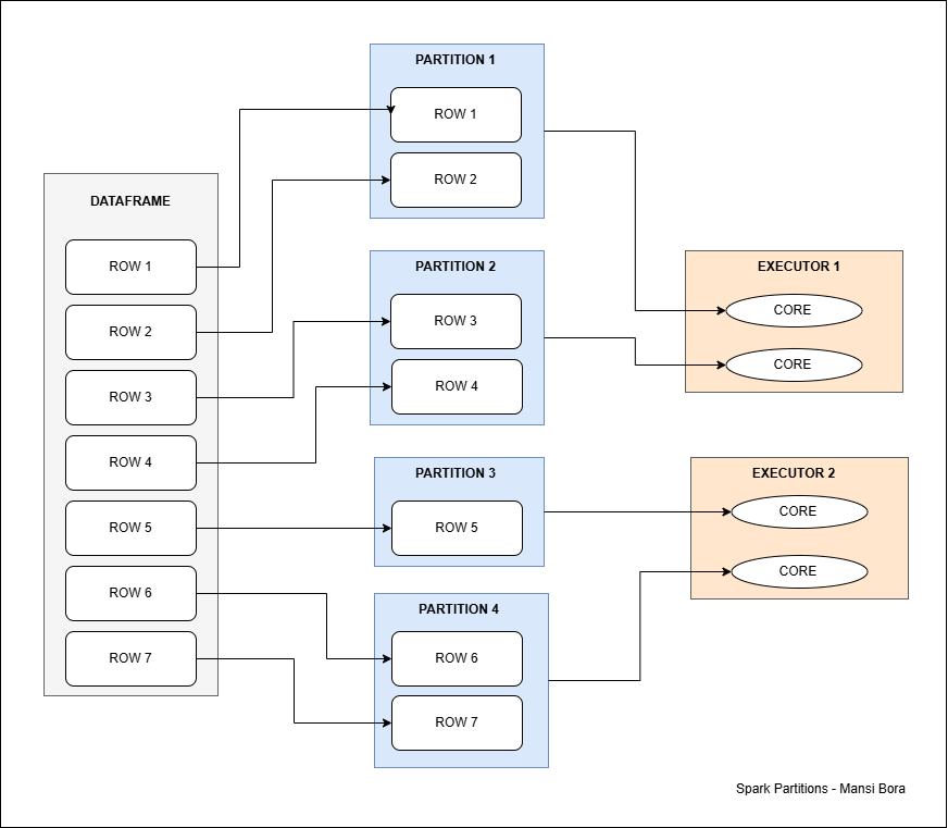 Understanding Spark Partitions For Efficient Distributed Computing By