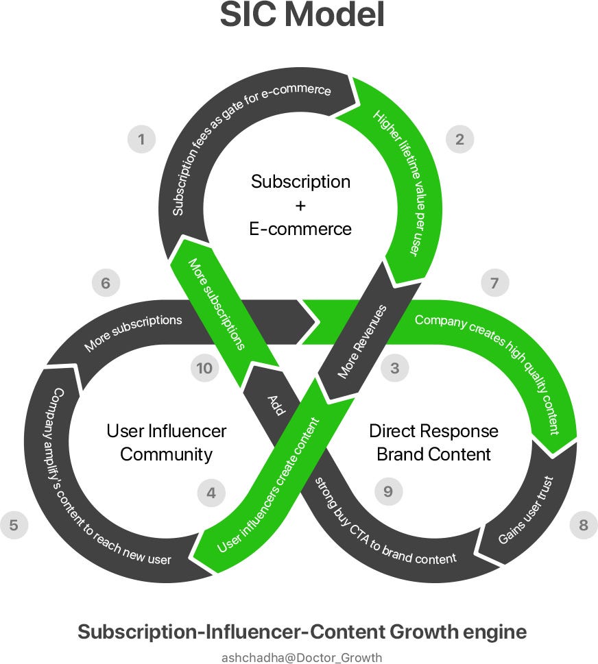 Top 3 growth marketing loops behind the success of subscription ...