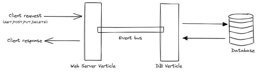 Reactive RESTful microservice using Vert.x | by Shakya Rathnaweera | Medium