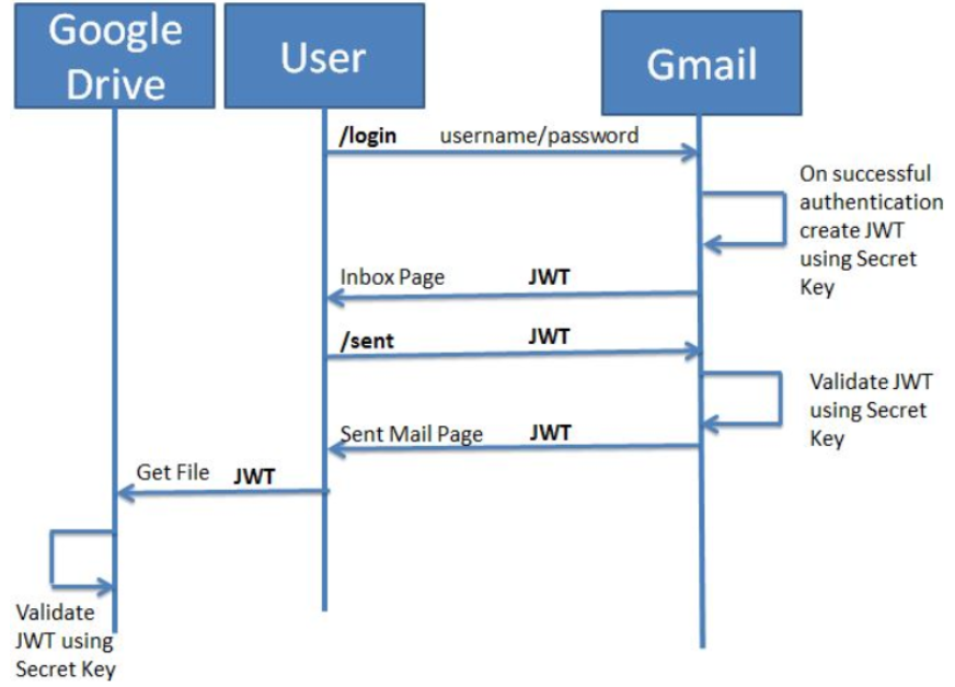 JWT Authentication with Cookies. JWT Authentication with Cookies: A ...