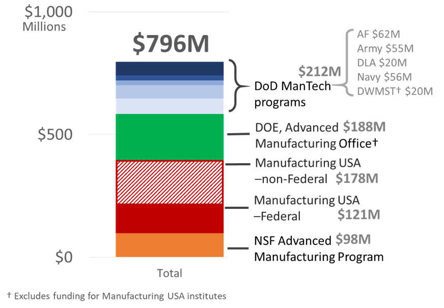 Funding for Federal Manufacturing Technology R&D | by MForesight | Medium