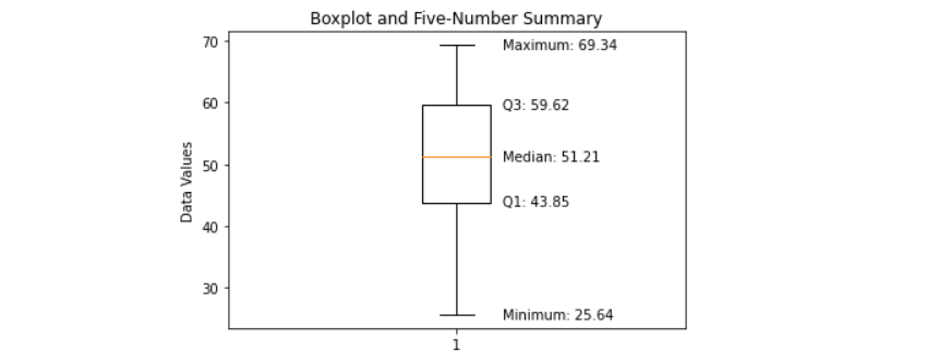 Understanding Data Distribution: Five Number Summary and Boxplot Explained | by Bhagyesh Joshi ...