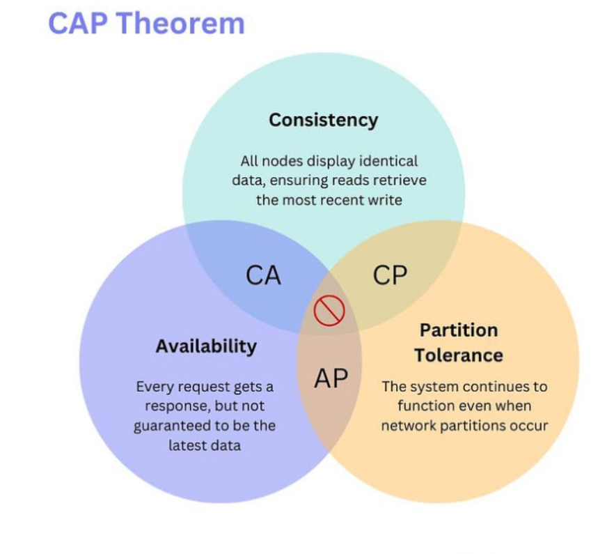 Understanding the CAP Theorem: A Deep Dive | by Aman Patel | Medium