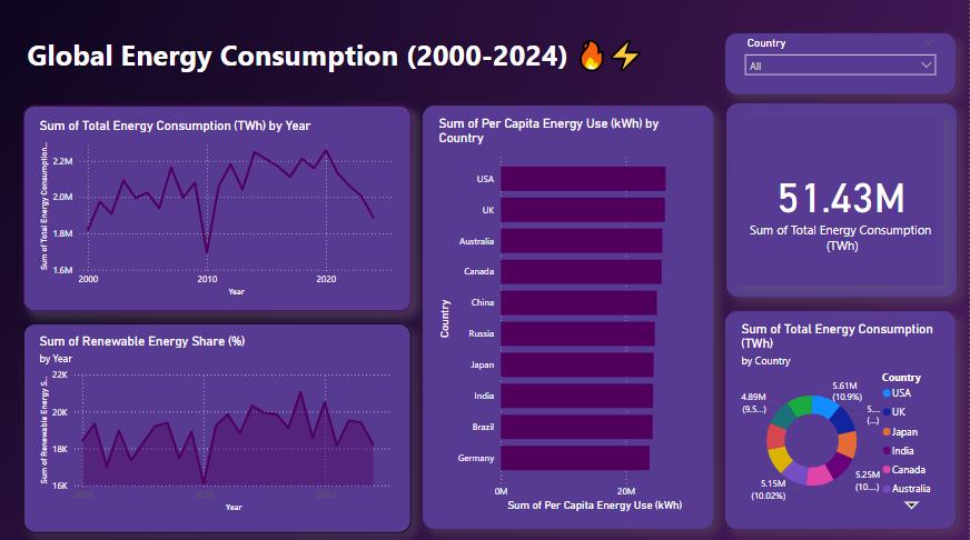 Visualizing Global Energy Consumption (2000–2024): A Power BI Dashboard ...