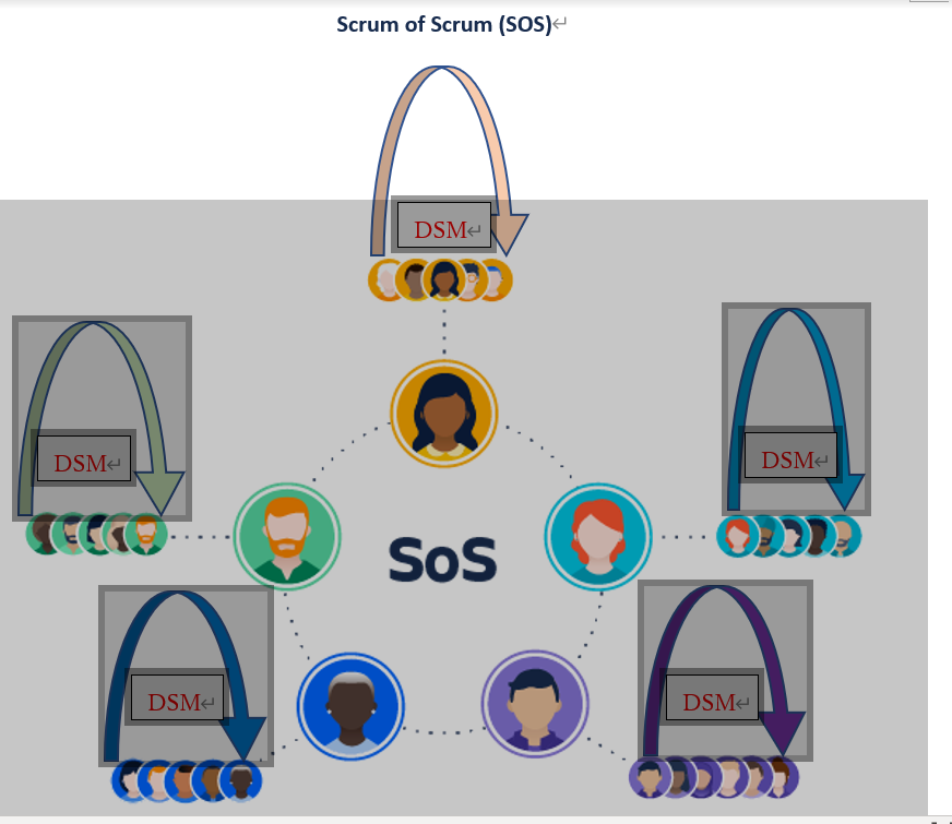 Scrum of Scrum(So)S as a technique to scale up Scrum | by Rajbhushan ...