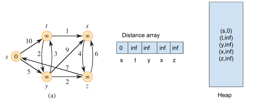 Dijkstra’s Algorithm: Part 1. “Simplicity is a great virtue but it… | by Satyam Jha | Medium