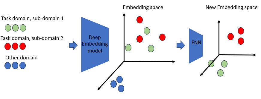 Fine-Tuned Embedding With Contrastive Learning | by Roytalman | Medium