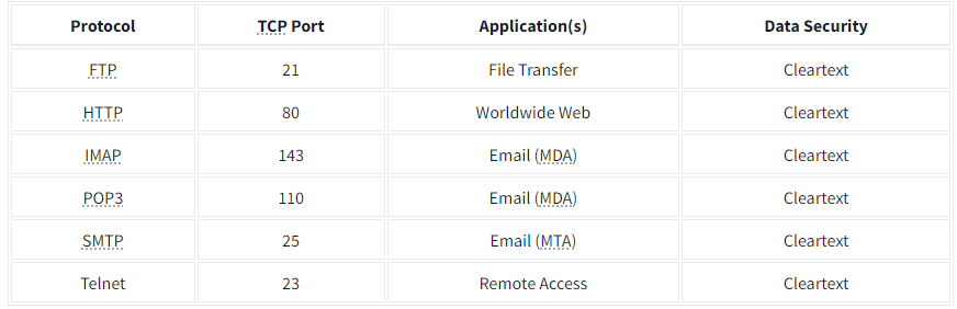 TryHackMe: Protocols and Servers. Bu odada HTTP, FTP, POP3, SMTP ve IMAP… | by Mustafa İkbal ...
