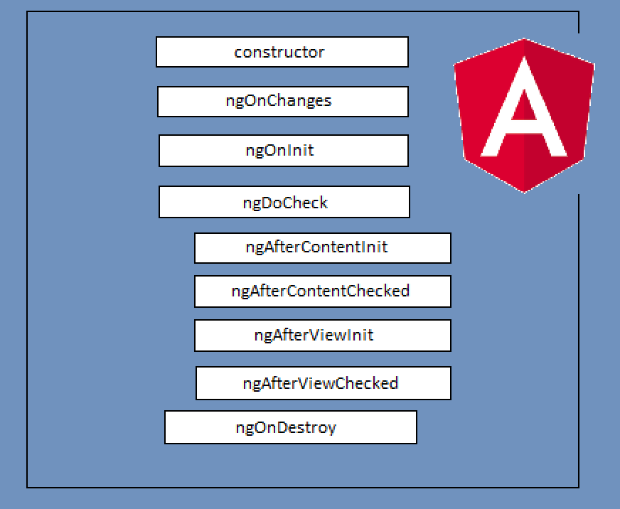 Angular Mimarisinin Temel Yapı Taşları-2 (Component Lifecycle Hook) | by Ahmet Furkan Boncuk ...