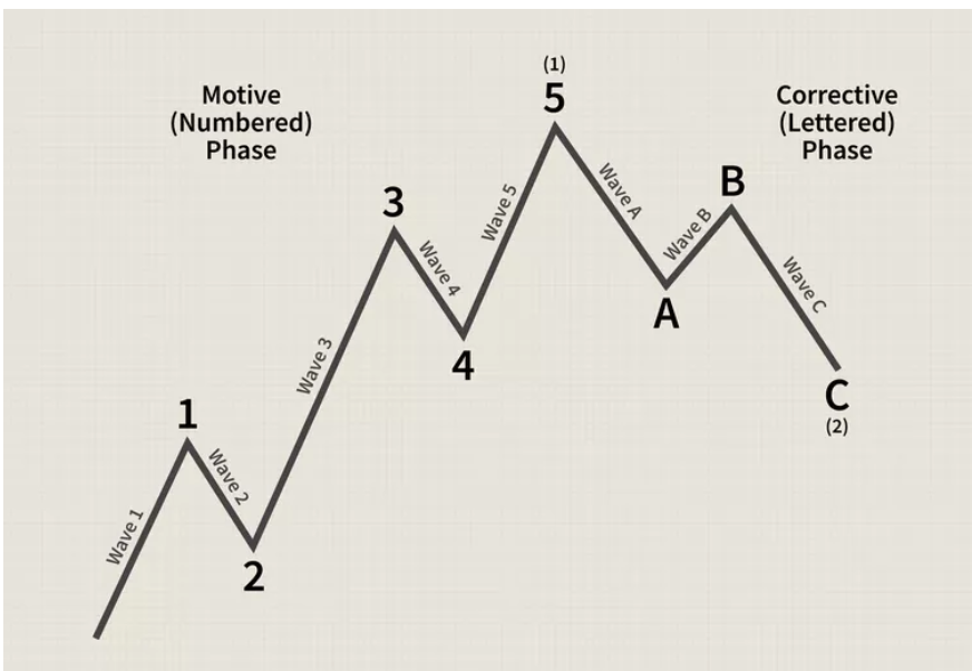 Elliot waves. Ralph Nelson Elliott in the 1930… | by Paritala Venkatesh ...