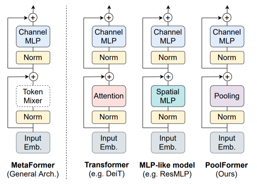 MetaFormer: De facto need for Vision? | by LA Tran | TDS Archive | Medium
