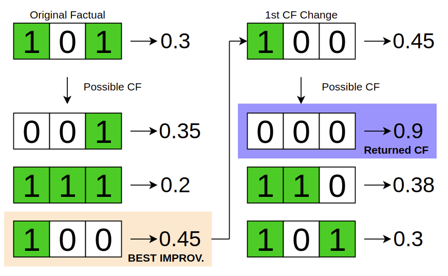 Testing Counterfactual Generation Algorithms | by Raphael Mazzine, Ph.D ...