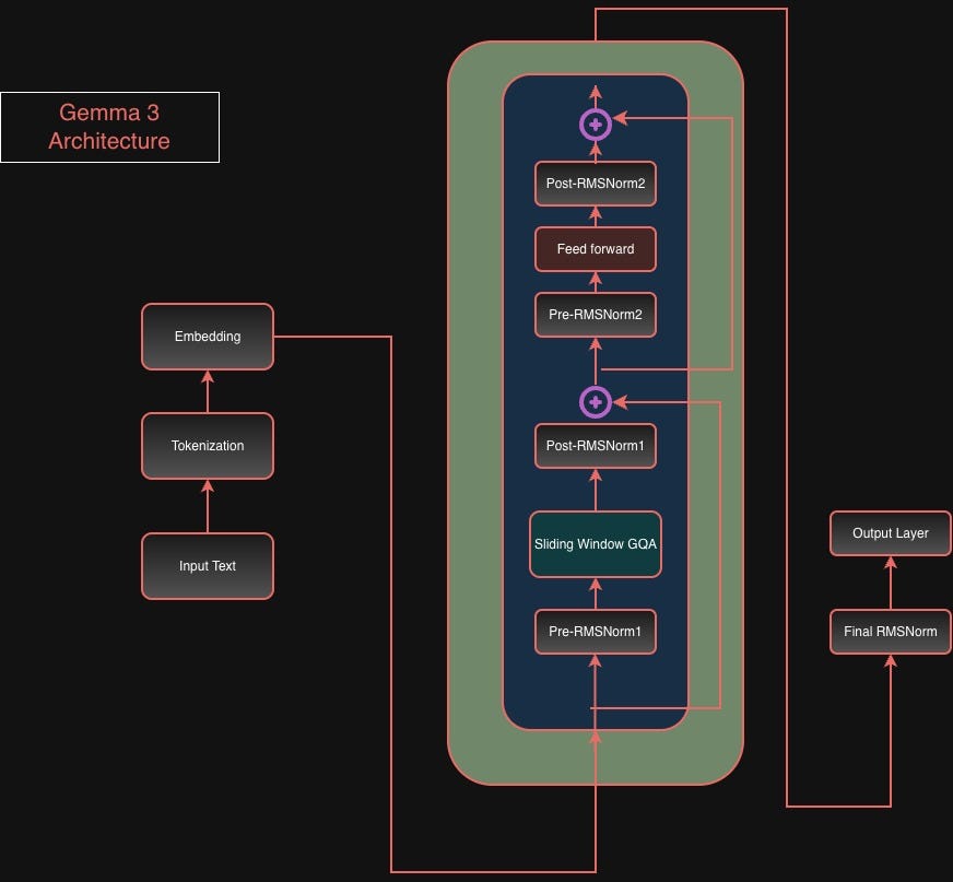 Building Gemma 3 from Scratch. I’ve been exploring Gemma 3’s… | by ...