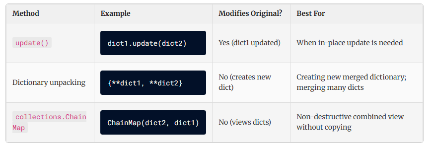 How to Merge Two or More Dictionaries in Python | by RustcodeWeb | Medium