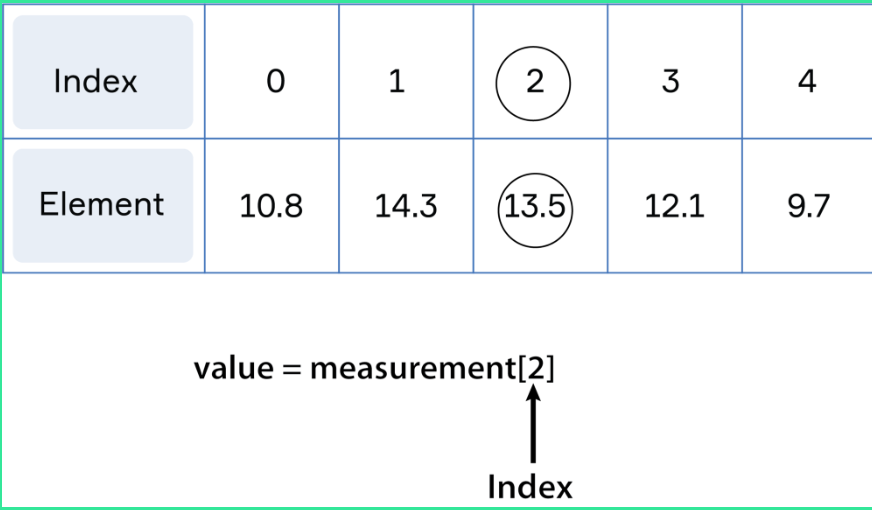 Fixed-size array. In programs, data is represented in the… | by Chinedu ...