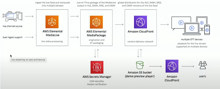 Live Streaming on AWS. For live Streaming AWS offers 2… | by Akash ...