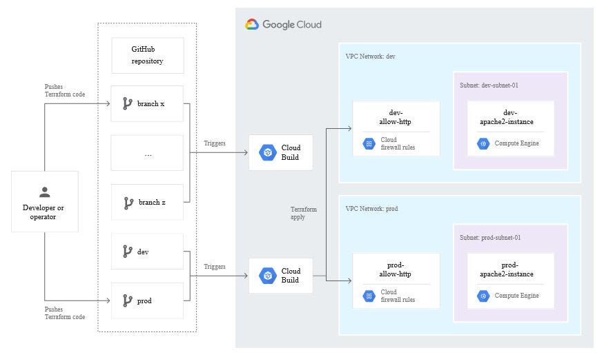 Terraform IAC: Tips & Tricks. GCP Terraform Series 1 | by Varunkumar ...