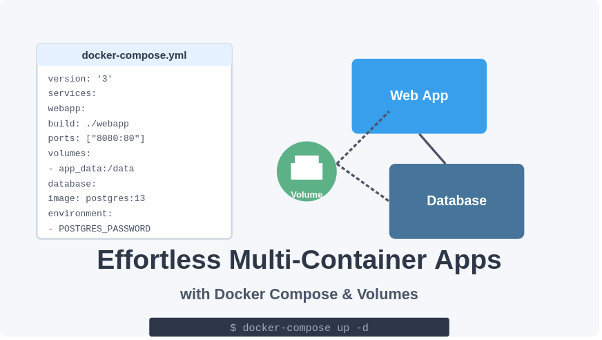 Docker Compose Made Simple Deploying Multi Container Applications In Minutes By Vishwa S