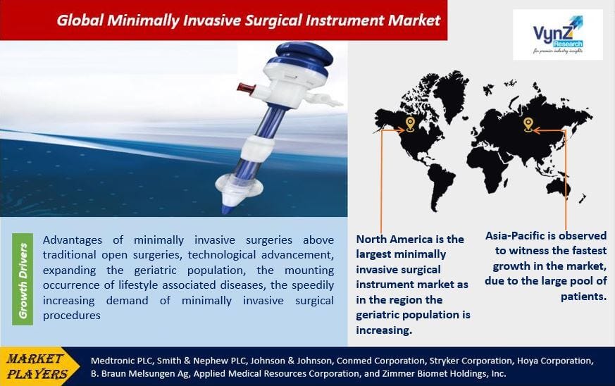 Global Minimally Invasive Surgical Instrument Market during the ...