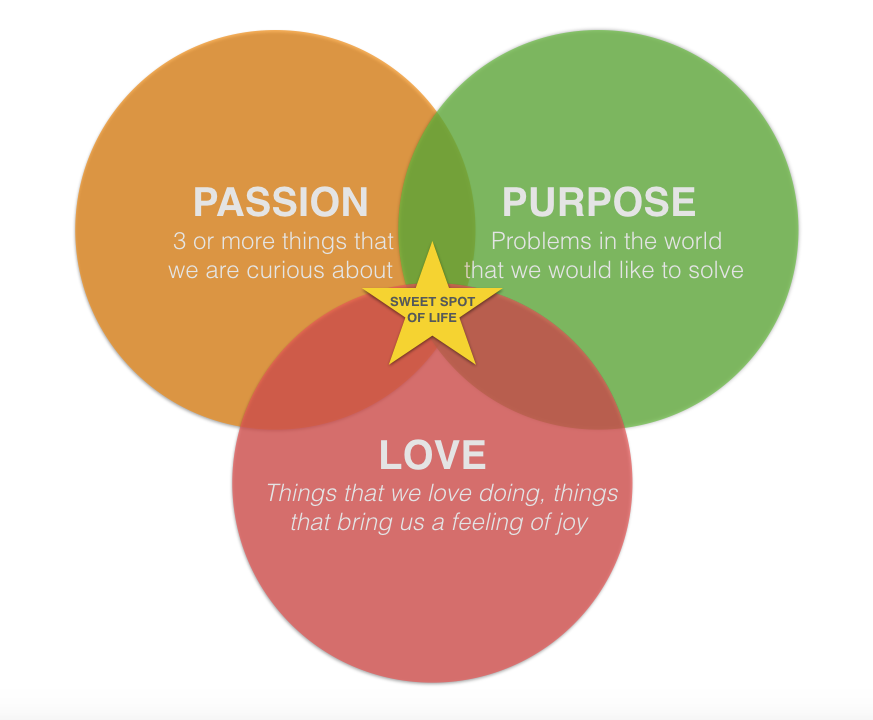 The Sweet Spot of Life — 3 simple lists to discover our calling. | by ...