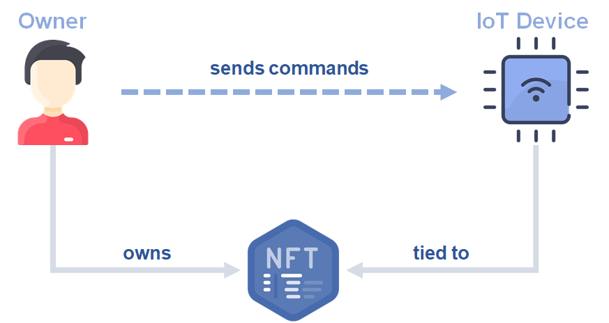 NFT tied to IoT device. Current NFTs are typically associated… | by ...