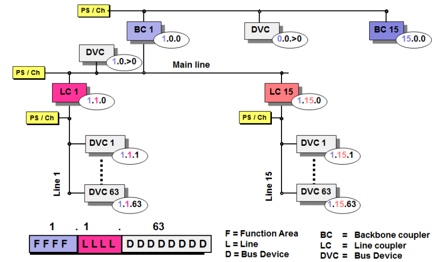 Interfacing jaringan IOT building KNX dengan jaringan internet TCP/IP ...