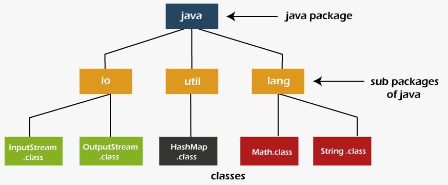 How to Create a Package in Java?. Java package is a collection of ...