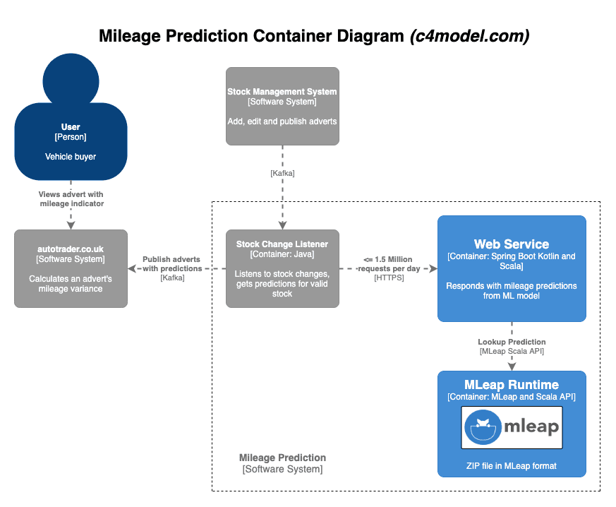 View from across the data lake: Developing the mileage indicator using ...
