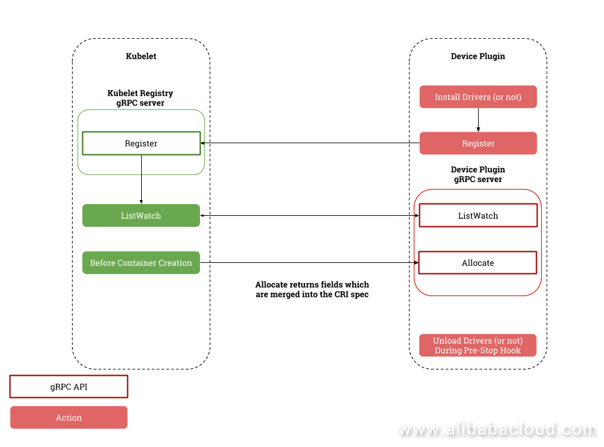 Kubernetes Extended Resource and Device Plugin Modules | by Alibaba ...