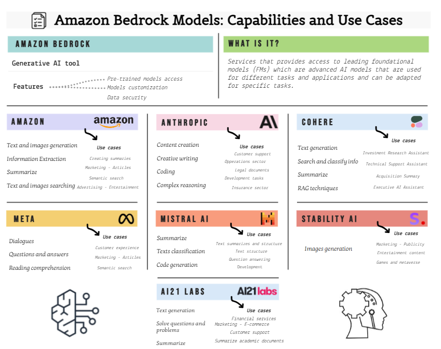 Getting Started with Amazon Bedrock | by Munikeraragon | Citrux Digital | Aug, 2024 | Medium
