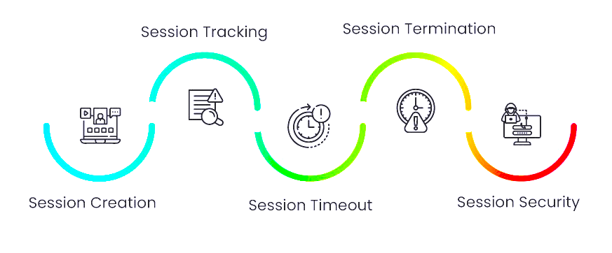 Session Management and How It Can Go Wrong | by Pranieth Chandrasekara ...