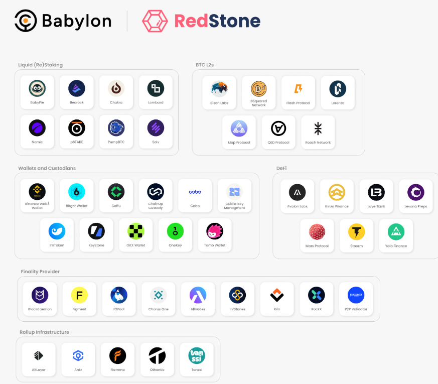 How RedStone play crucial role in growth of BTC liquid staking | by Pornsidee | Oct, 2024 | Medium