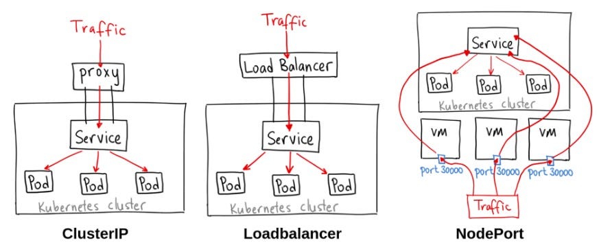 Mastering Kubernetes Networking: Types, Setup, and Best Practices | by ...