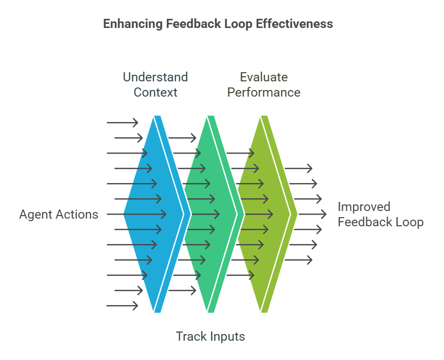 How Production Observability Enhances AI Agent Resilience | by AlignX ...