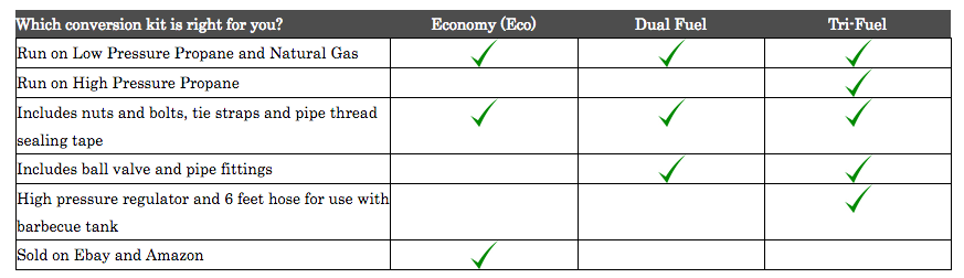 Difference Between Economy (Eco), Dual Fuel And Tri-Fuel | by Seth ...