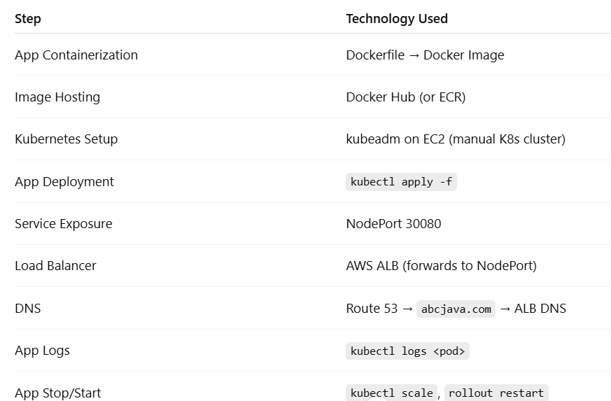 Deploy A Java Application Using Docker Kubernetes By Nirbhay Singh Jun 2025 Medium