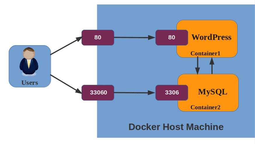 Levantamos Wordpress con Docker Compose💻👏🏻 | by magali gerbasi | Medium