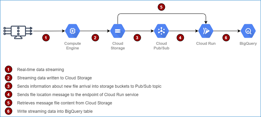 Streaming Data into BigQuery using Google Cloud Run | by Soumendra Mishra | Google Cloud ...