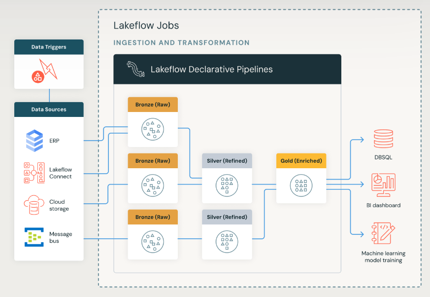 Databricks Lakeflow Jobs. Lakeflow Jobs is a workflow automation… | by ...
