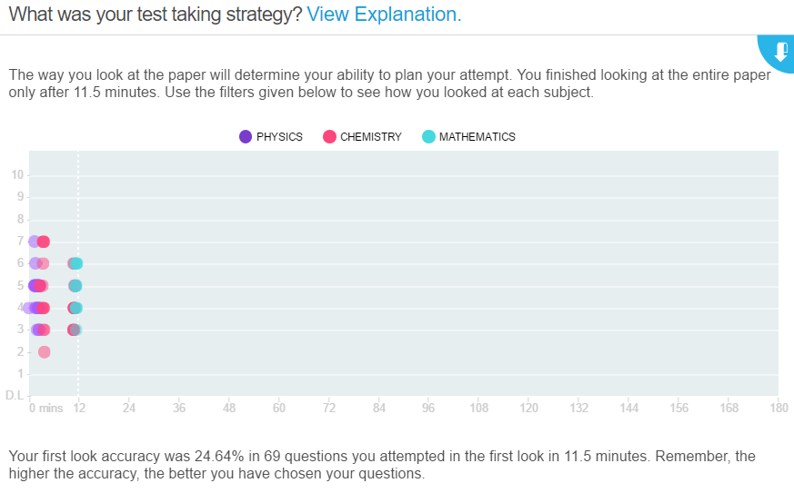 Score and Time analysis. This is for every student who faces… | by ...