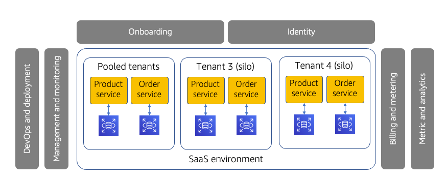 Select the Proper SaaS Application Deployment Architecture: Silo vs ...