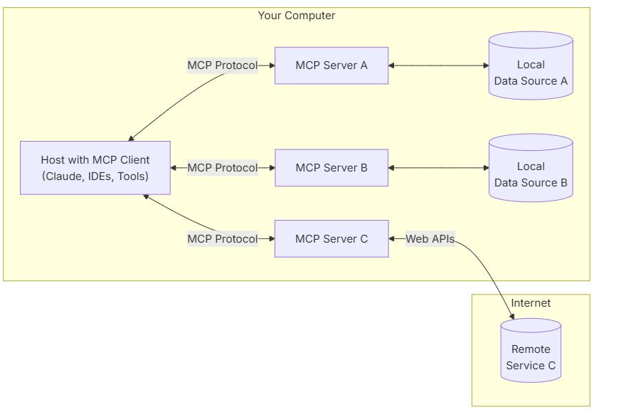 The Model Context Protocol (MCP): A Game-Changer for Agentic AI …Part 1 | by nikhil goyal | Medium