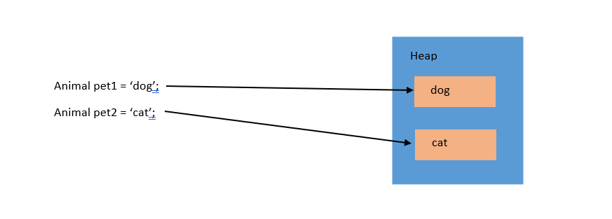 String Immutability. What is immutable mean? | by Dilhan Theekshana Weerakoon | Medium