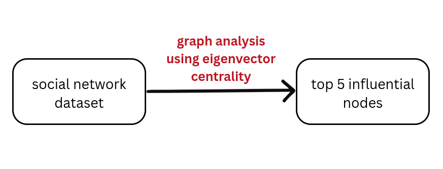 Graph Analysis Using Eigenvectors | by Prashansa | Jul, 2025 | Medium